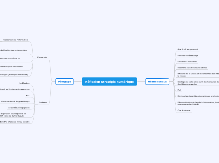 Réflexion Stratégie numérique - Mind Map